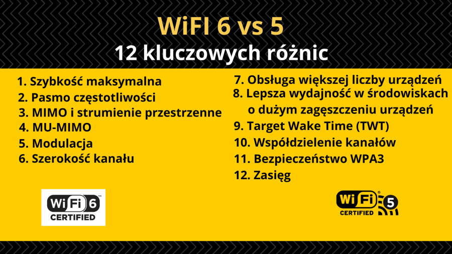 WiFi 6 vs WiFi 5: Porównanie 12 kluczowych różnic - IDG